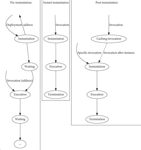 Different Instantiation Methods Download Scientific Diagram