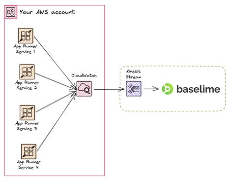 AWS App Runner Logs Baselime The Cloud Native Observability Platform