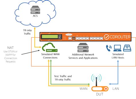 Verifying Tr 069 Real World Scenarios With A Native Acs Qa Cafe