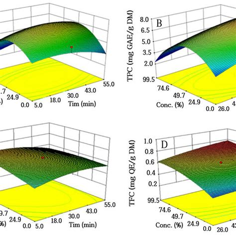response surface plots showing the interactive effect of extraction