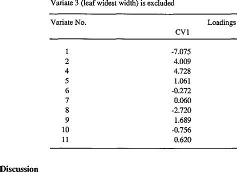 Canonical Variate Loadings Weighted According To The Standard