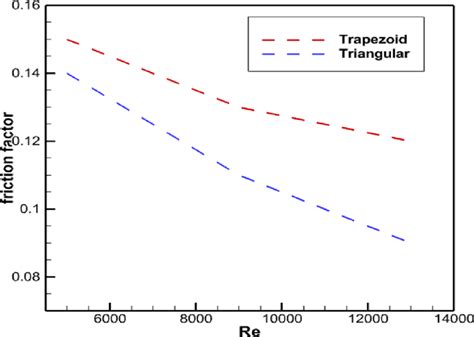 Friction Factor For Different Reynolds Number Download Scientific Diagram