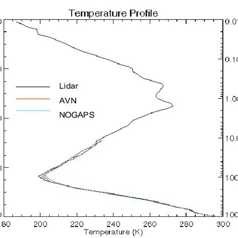 Temperature Profiles From Lidar Avn And Nogaps Download Scientific