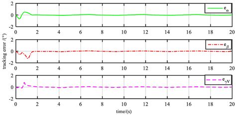 Error Dynamics Based Dual Heuristic Dynamic Programming For Self