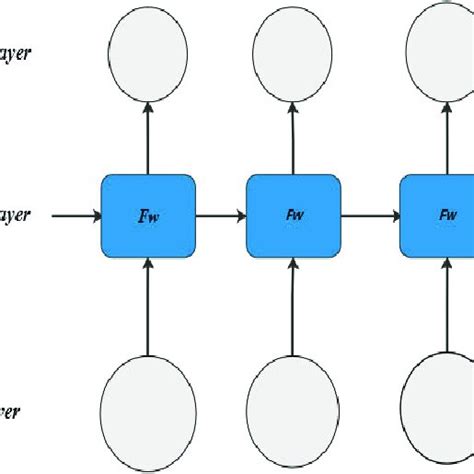 Conventional Recurrent Neural Network Download Scientific Diagram