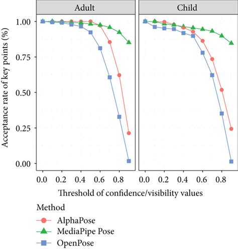 Acceptance Rate And Estimation Error Distance Of Each Pose Estimation