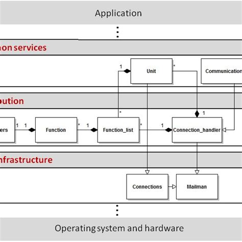 Layers And The Partial Class Diagram Of The Middleware Download Scientific Diagram