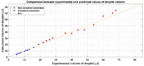 Comparison Of The Experimental And Theoretically Predicted Volumes Of