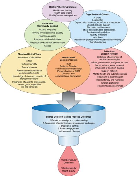 Shared Decision Making Process