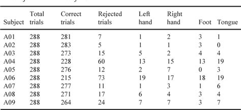 Table 1 From A Multi Class Eeg Based Bci Classification Using