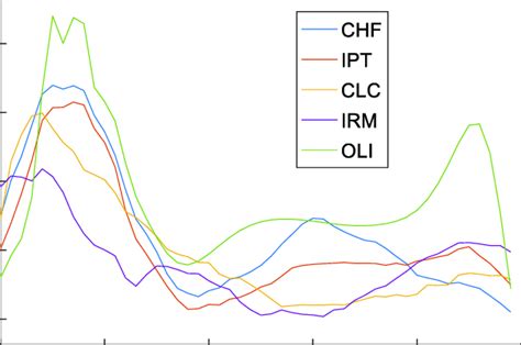 Power Ratios Of Non Diffuse Over Fully Diffuse Noise Components Between