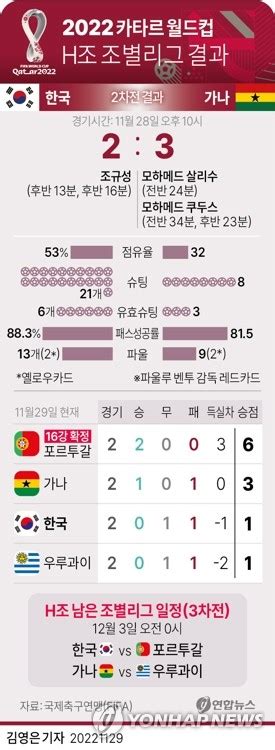 [그래픽] 2022 카타르 월드컵 H조 조별리그 2차전 결과 연합뉴스
