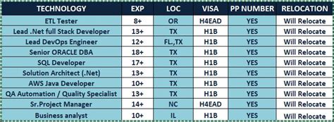 dotnetdeveloper dotnetjobs ctc c2crequirement c2cconsultant c2crecruiters