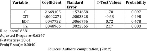 2 Pooled Ols Parameter Estimates Download Scientific Diagram