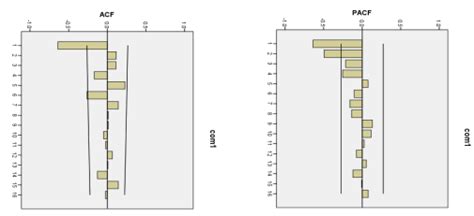 Graph Of Partial Autocorrelation Function Download Scientific Diagram