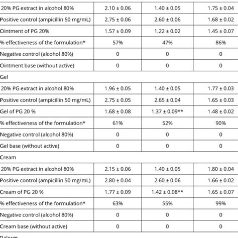 Antimicrobial Activity Of Dermocosmetic Formulations Based On Download Scientific Diagram