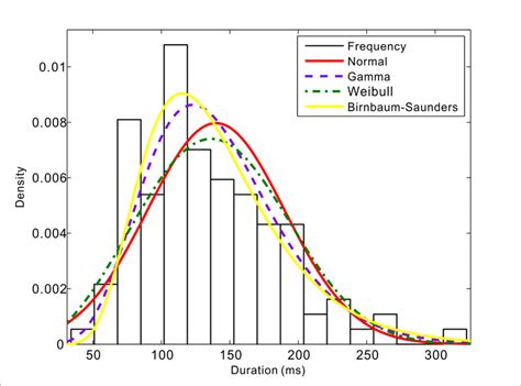 the fitting distribution curves of different models for the onset