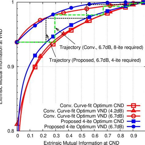 Ber Performance Of Iteration Dependent Ldpc Codes With A Code Rate Of R