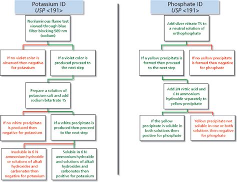 Material Identification By Hplc With Charged Aerosol Detection