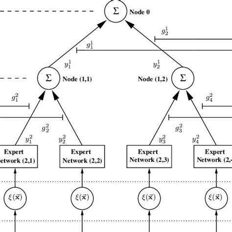 1 Proposed Modified Hierarchical Mixture Of Experts Model Download