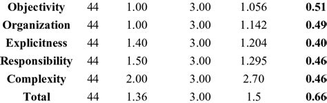 Characteristics N Minimum Maximum Mean Std Deviation Download Scientific Diagram