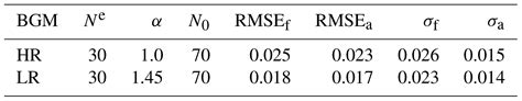 NPG Data Assimilation Using Adaptive Non Conservative Moving Mesh Models