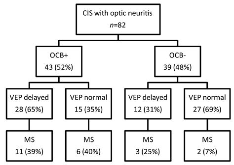 Clinically Isolated Syndrome According To Mcdonald 2010 Intrathecal Igg Synthesis Still