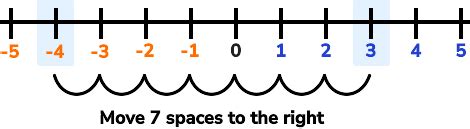 Adding And Subtracting Negative Numbers Steps Examples Worksheet