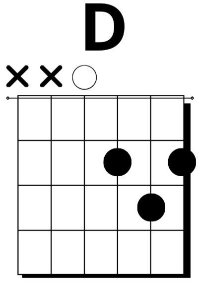 How To Read Guitar Chord Diagrams And Charts For Beginners