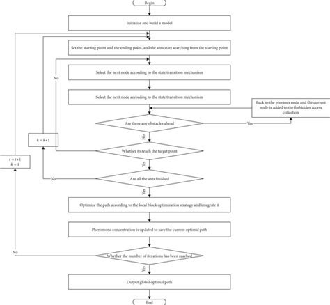 Flowchart Of Improved Ant Colony Algorithm Download Scientific Diagram