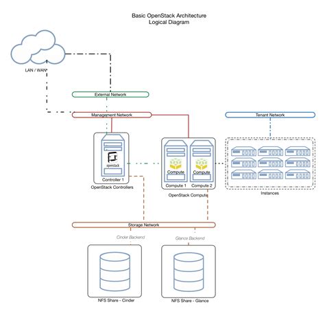 Openstack Architecture