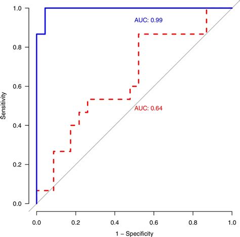 Roc Curves Showing The Auc For The Probability Of Nm Fetal Genotype