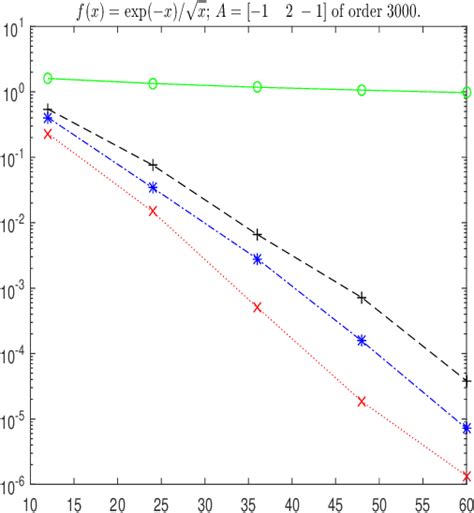 figure 6 1 from the extended global lanczos method gauss radau