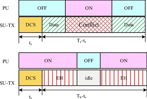 Time Structure Of Spectrum Sensing And Energy Harvesting Download Scientific Diagram
