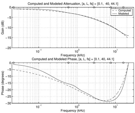 Warped Prony Fifth Order Model And Computed Wall Loss Filter Transfer Download Scientific