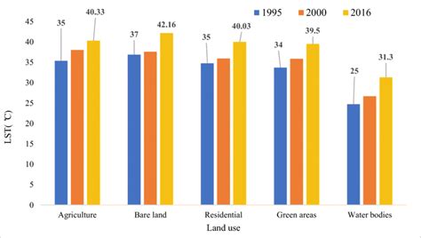 Land Surface Temperature Pattern In Land Use Download Scientific Diagram