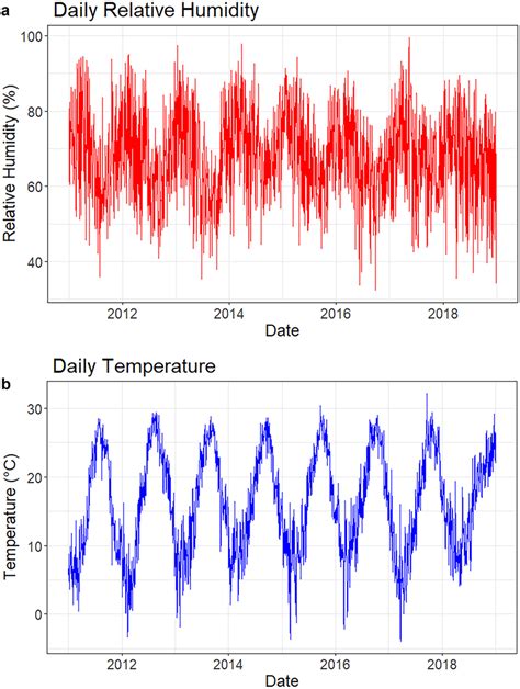 A Daily Relative Humidity Time Series Between 2011 And 2018 B Daily Download Scientific