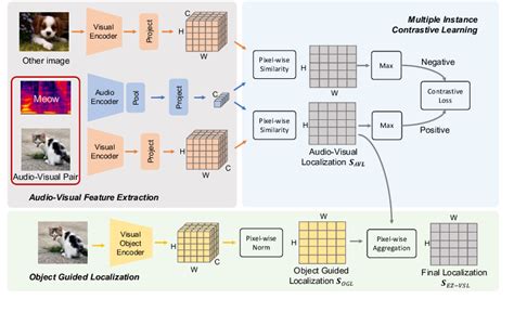 Figure 2 From Localizing Visual Sounds The Easy Way Semantic Scholar