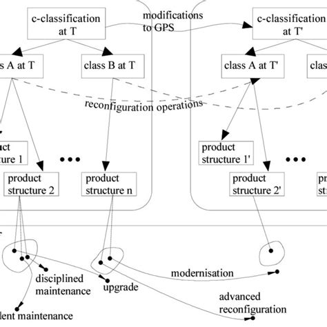 Example Generic Product Structure In The Model Download Scientific