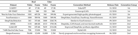Table 1 From Comparison Of Deepfake Detection Techniques Through Deep