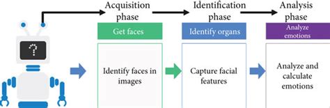 Flow Chart Of Artificial Intelligence Image Emotion Acquisition