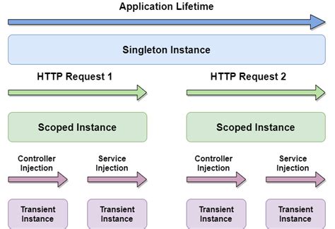 بررسی طول عمر سرویس Transient Singleton And Scoped ویرگول
