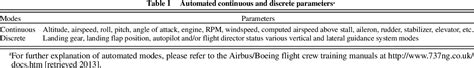 Table 1 From Discovering Anomalous Aviation Safety Events Using Scalable Data Mining Algorithms