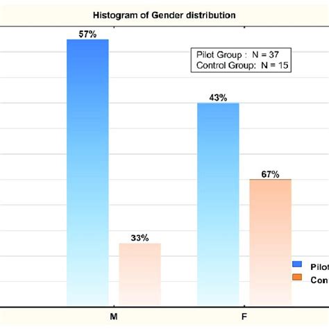 Histogram Representation For The Gender Distribution Of The Control Download Scientific Diagram