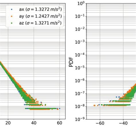 Pdfs Of Lagrangian Acceleration Components Normalized By The Respective Download Scientific