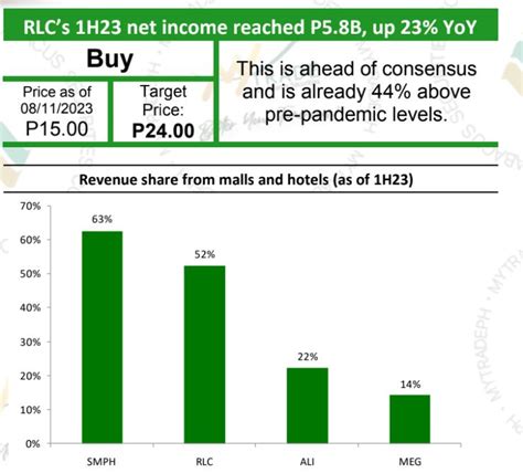 Frederick Go Gets The Balance Right Robinsons Land First Among Big 4 Developers To Surpass Pre