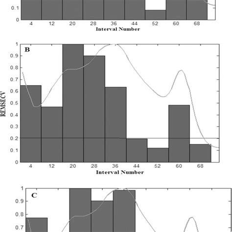 Cross Validated Prediction Performance Rmsecv Of Bbk Using 9 Interval