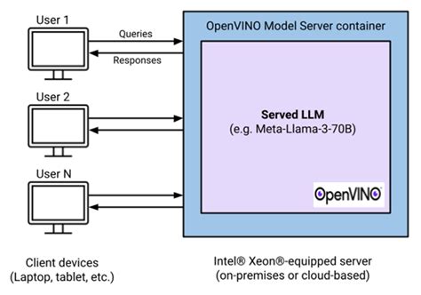 Introducing Openvino 2024 0 Empowering Developers With Enhanced Performance And Expanded