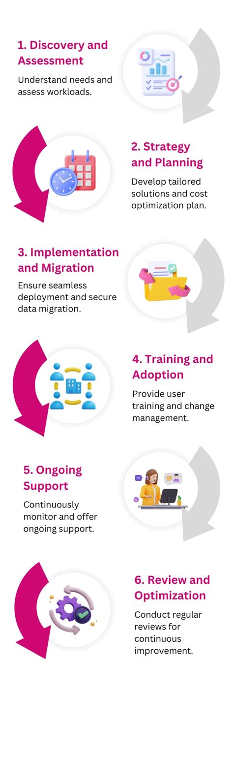 Microsoft Azure Penthara Technologies