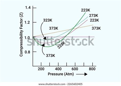 Graph Compressibility Factor Z Versus Pressure Stock Vector Royalty Free Shutterstock